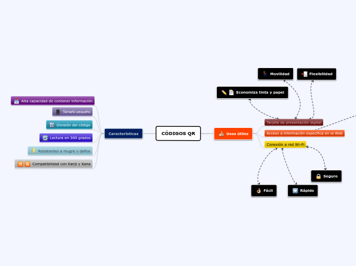 CÓDIGOS QR - Mind Map